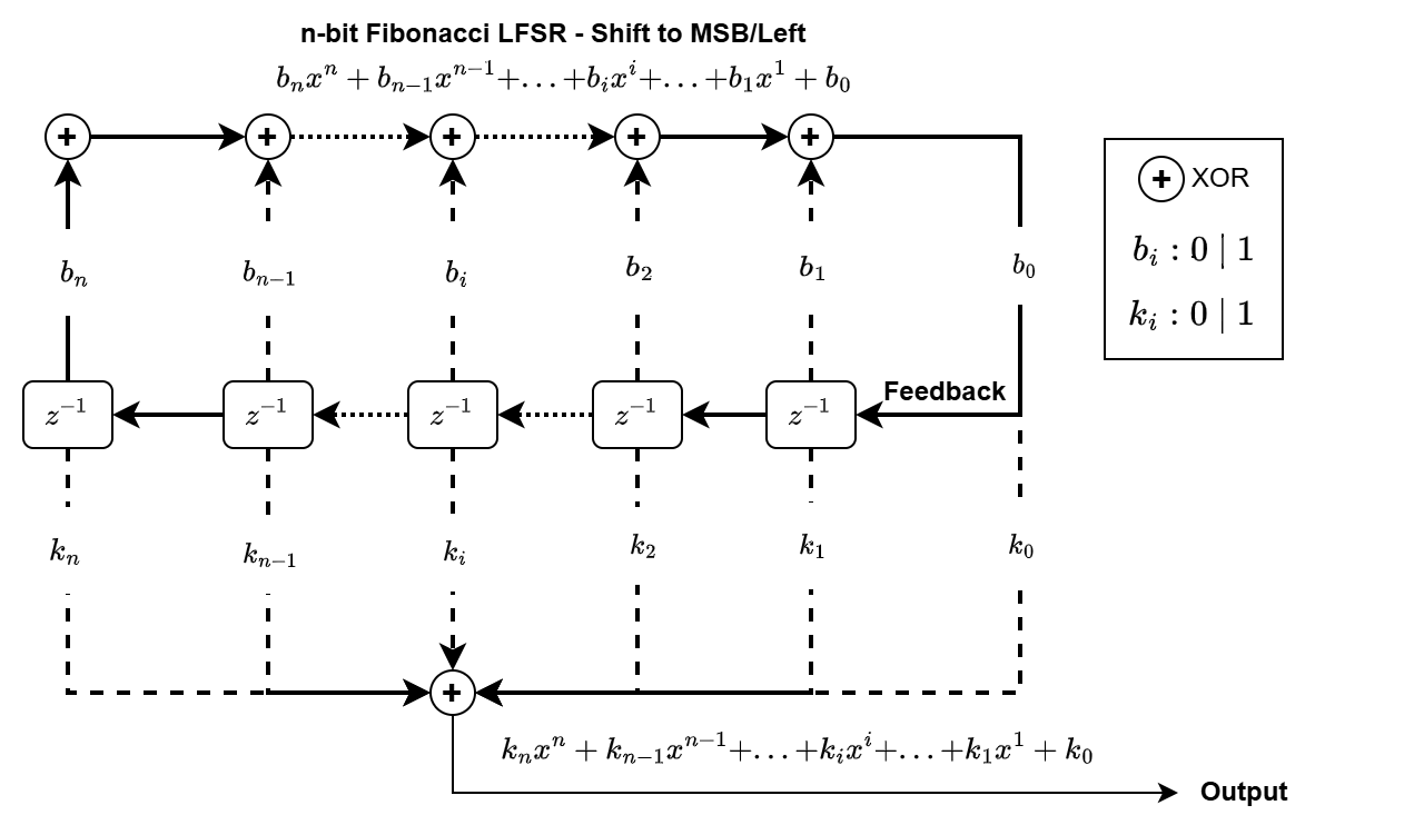 Linear Feedback Shift Register · Yzowledge
