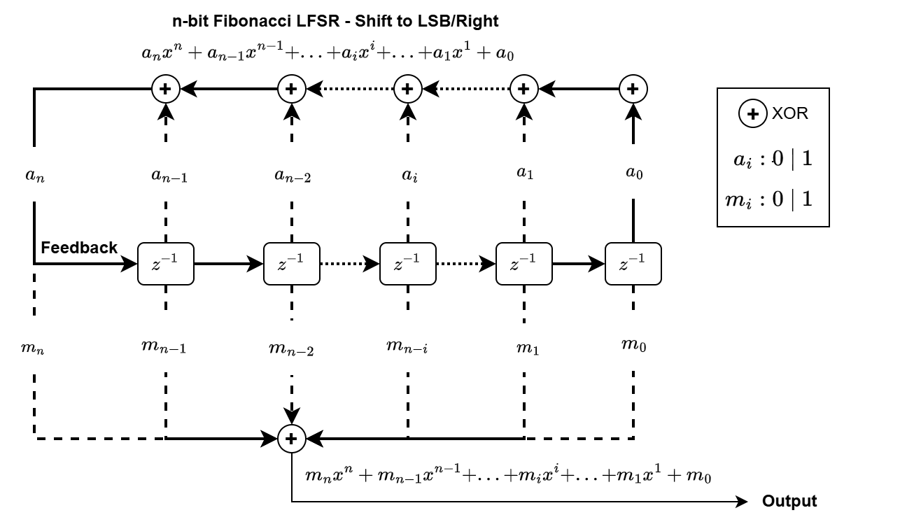 Linear Feedback Shift Register · Yzowledge